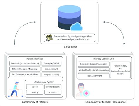 The Proposed Conceptual Framework For Community Based Home Download Scientific Diagram