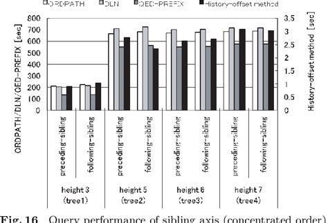 Figure 1 From A Labeling Scheme For Dynamic Xml Trees Based On History