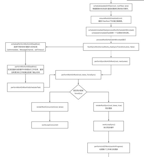 React19源码系列之 Rootrender过程 Csdn博客