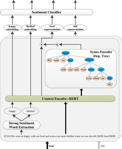 Overall Architecture It Takes The Sentence And All Aspects In The Text Download Scientific