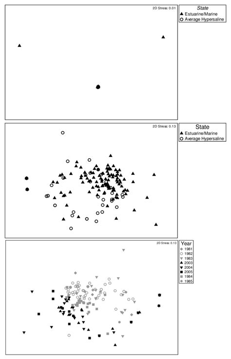 Nmds Plot Based On The Presenceabsence Of Invertebrate Species For