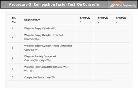 Compaction Factor Test On Concrete Lab Test Procedure