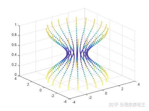 Matlab怎么画这种三维的云图？ 知乎