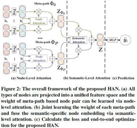 Heterogeneous Graph Attention Network Han