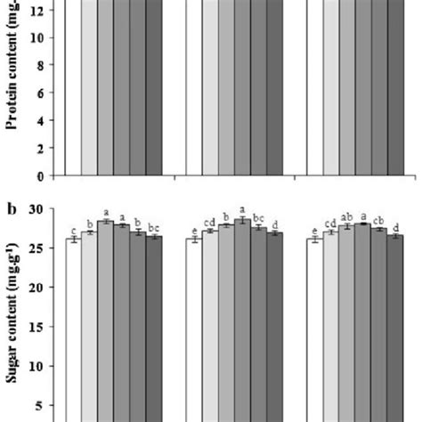 The Effect Of Mammalian Sex Hormones On The Protein Content A And Download Scientific Diagram