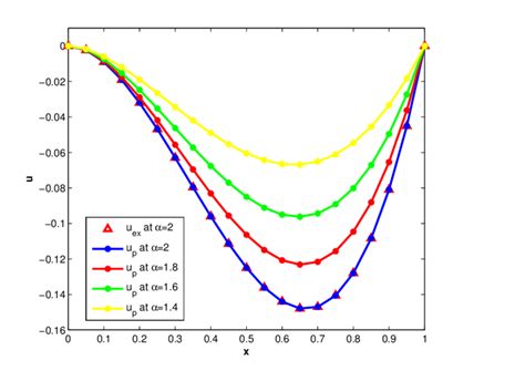 Comparison Of Solutions For Different Choices Of α Download