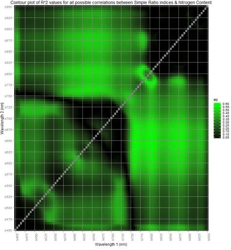 R Ggplot2 Classify Continuous Data In Discrete Classes In Tiled Graph