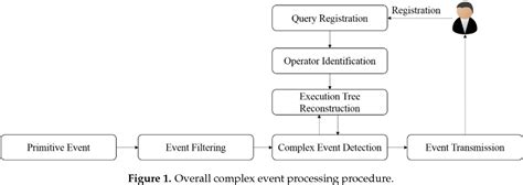 Figure 1 From Complex Event Processing For Sensor Stream Data