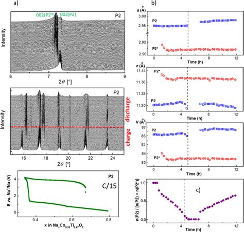 results of operando xrd measurements for the p2 phase a part of a