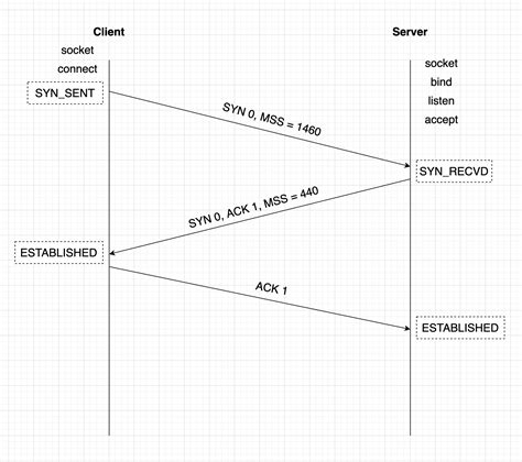 Packet Capture Analysis Tcp Handshake And Wave Fenq