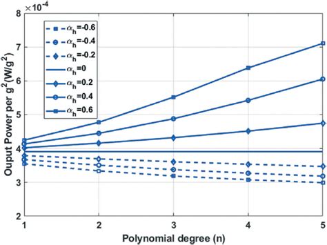 power output variation versus polynomial degree under different