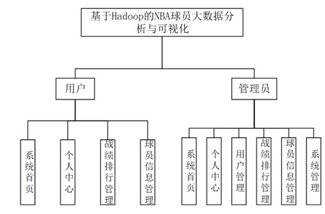 Springboot大数据基于hadoop的nba球员大数据分析与可视化【内含源码文档部署教程】 Csdn博客
