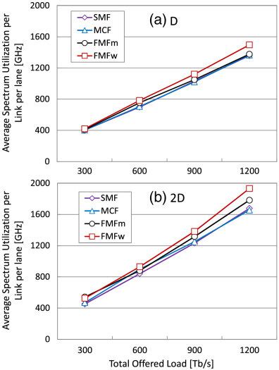 Average Spectrum Utilization For A The Actual Sized Topology D And