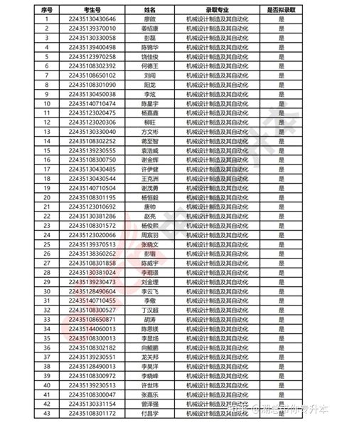 湖南科技大学潇湘学院2022年专升本拟录取名单公示 知乎