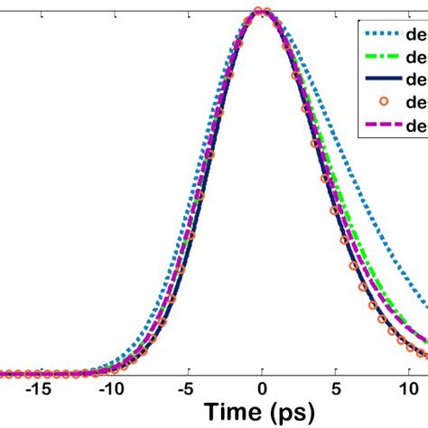 Effect Of The Pump Pulses Injection Time Delay On The 5 Th Soa Output