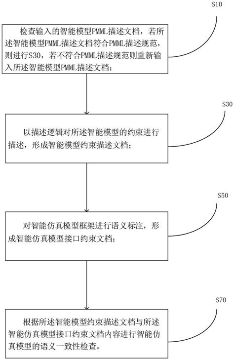 semantic description and consistency checking method for intelligent simulation model eureka