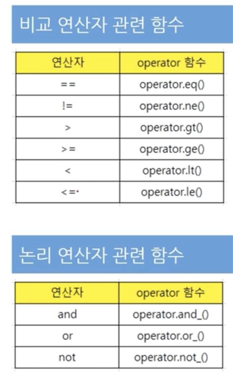 파이썬 기초문법 변수 자료형 입출력 연산자 조건문 등 230704