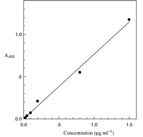 Standard Curve For The Quantitative Elisa Assay Download Scientific