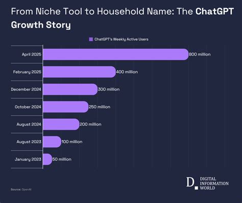 ChatGPT AI Facts And Statistics 2025 ChatGPT