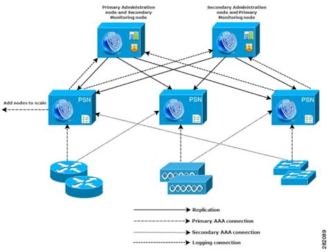 Cisco Identity Services Engine Installation Guide Release 2 4 Network Deployments In Cisco