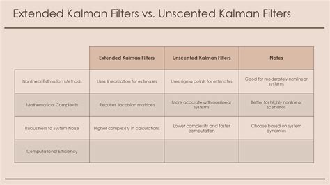 Top 10 Kalman Filters Powerpoint Presentation Templates In 2025