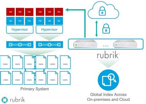 Tout Savoir Sur Rubrik Backupnews