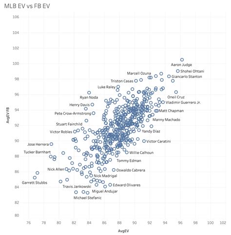 2024 batted ball data for minor leagues