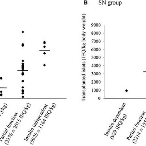 Short Term Metabolic Outcome According To Islet Yield In The Lh N Download Scientific