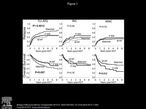 Risks And Benefits Of Sex Mismatched Hematopoietic Cell Transplantation Differ By Conditioning