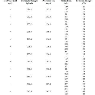 MRM Transition And Optimized Parameters Of LC MS MS For 64 Target Download Scientific Diagram
