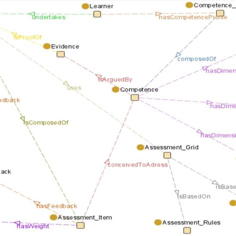 Competence Web Based Assessment Model 11 Download Scientific Diagram