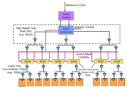Movellus Intelligent Clock Network Ip Trades Transistors For Lower