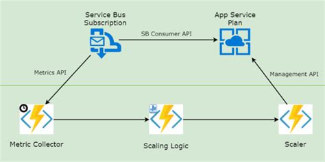 Custom Autoscaling With Durable Functions Mikhail Shilkov