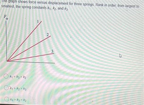 Answered The Graph Shows Force Versus Displacement For Three Springs