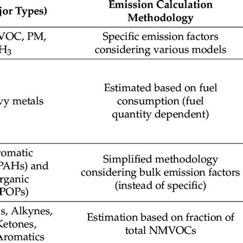 Air Emission Calculation Methodology Download Scientific Diagram