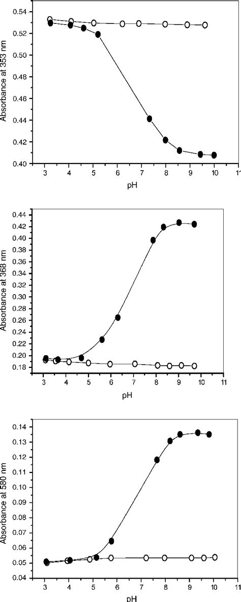 Figure 4 From A Novel Spectrophotometric Method For Batch And Flow