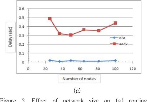 Figure 1 From Performance Comparison Of Olsr And Aodv Routing Protocols Using Opnet Semantic