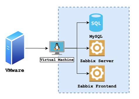 How To Configure Zabbix LTS Made It