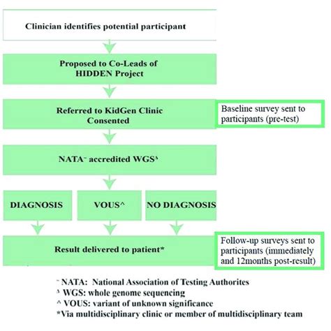 Data Collection And Wgs Workflow For Hidden Download Scientific