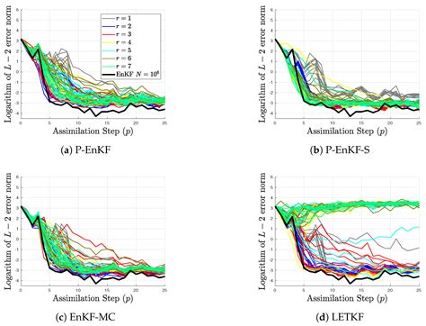 Atmosphere Free Full Text A Matrix Free Posterior Ensemble Kalman Filter Implementation