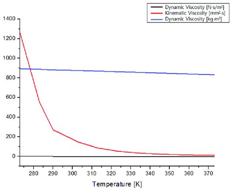 Characteristic Graph Of The Fluid Download Scientific Diagram