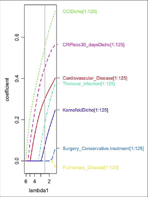 Path Of The Standardized Coefficient Estimates Over A Range Of Values