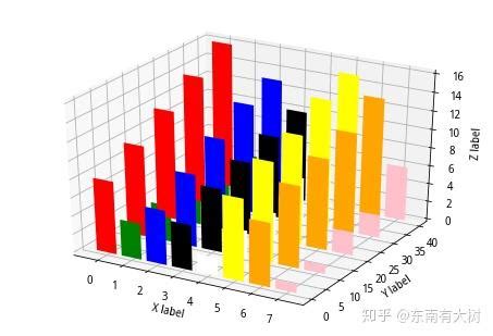 matplotlib 数据可视化 D图 知乎
