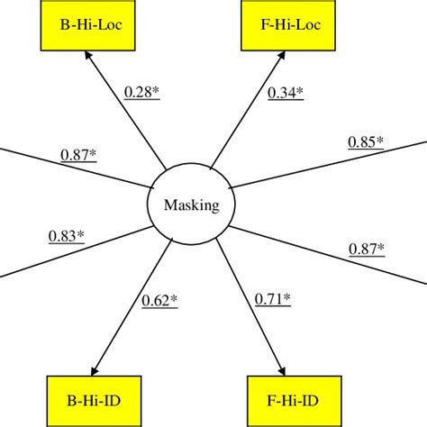 Structural Equation Model With Two Latent Variables Representing The Download Scientific