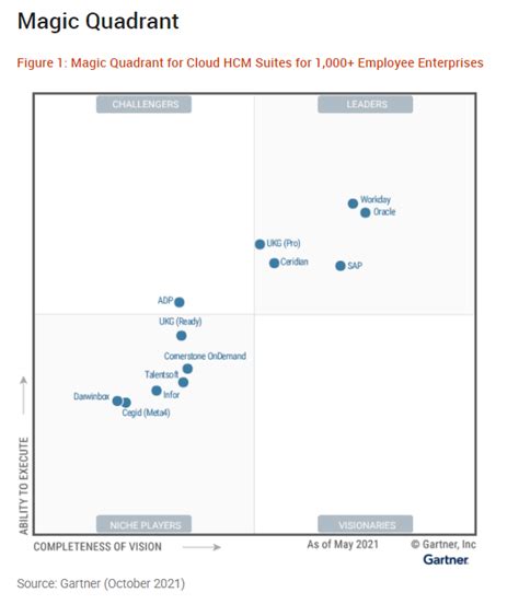 Gartner Magic QuadrantTM For Cloud HCM Suites For 1 000 Employee