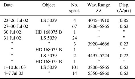 table 1 from a possible black hole in the γ ray microquasar ls 5039 semantic scholar