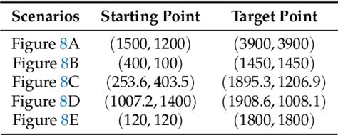 Table 1 From Solving The Path Planning Problem In Mobile Robotics With The Multi Objective