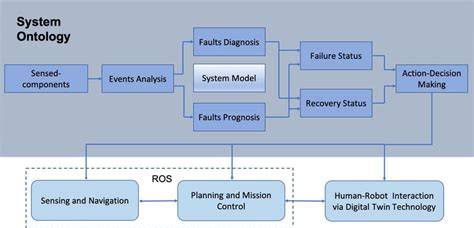 The System Ontology Download Scientific Diagram
