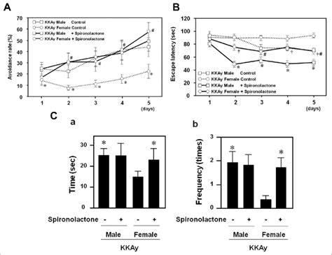 Effect Of Spironolactone On Cognitive Function In Male And Female Kkay