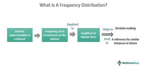 Frequency Distribution Definition Formula Table Types